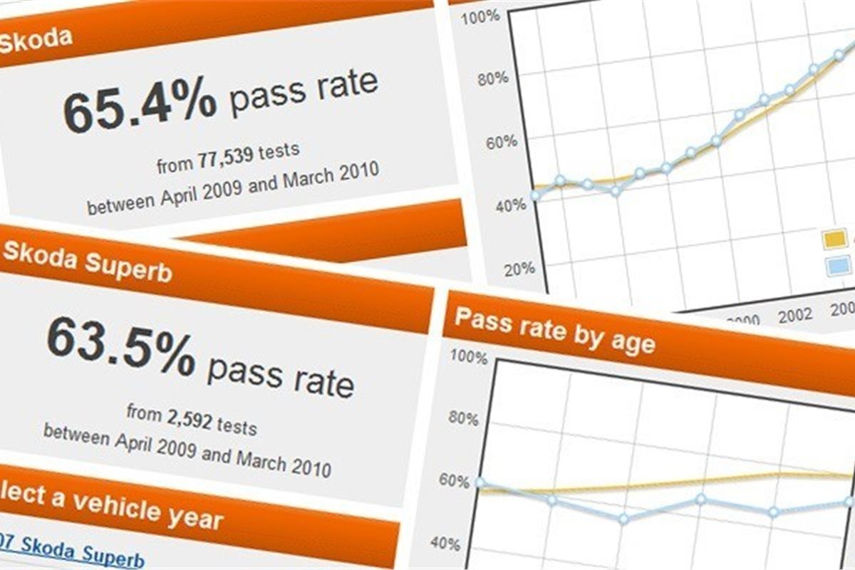 The MoT Files: The Story Behind The Data | Good Garage Guide | Honest John